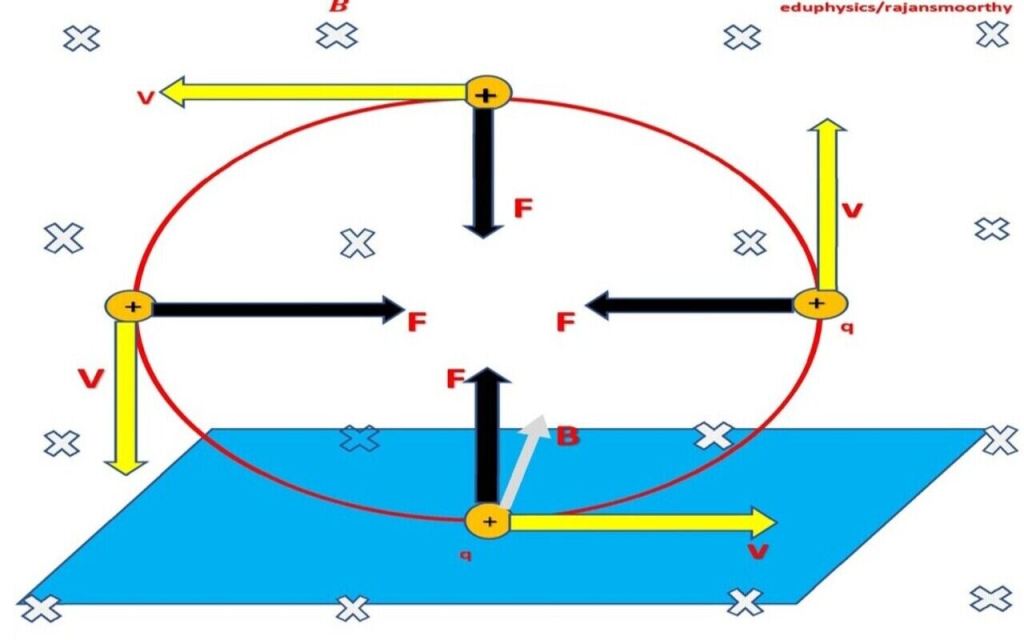 Motion of a charged particle in a uniform magnetic field