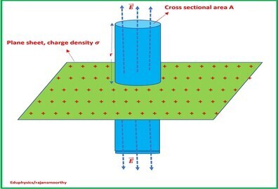 STATE GAUSS'S THEOREM - ELECTRIC FIELDS DUE TO LINE CHARGE, PLANE SHEET ...