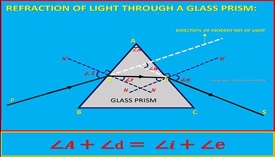 REFRACTION THROUGH A PRISM (Angle of minimum deviation and Refractive index)- NUMERICAL ...