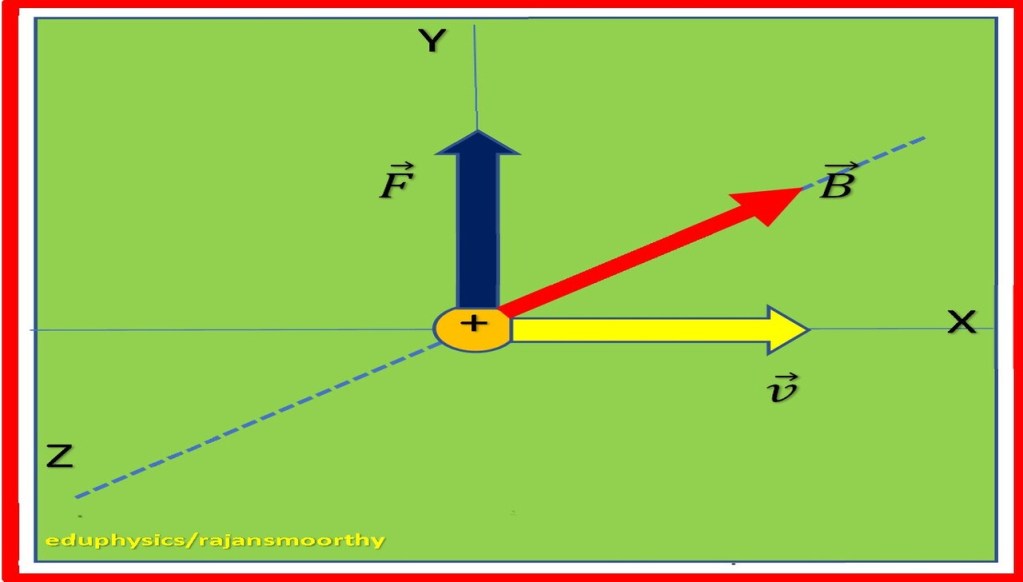 Motion of a charged particle in a uniform magnetic field