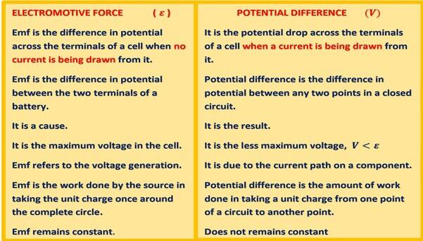 Internal resistance of a cell/Physics